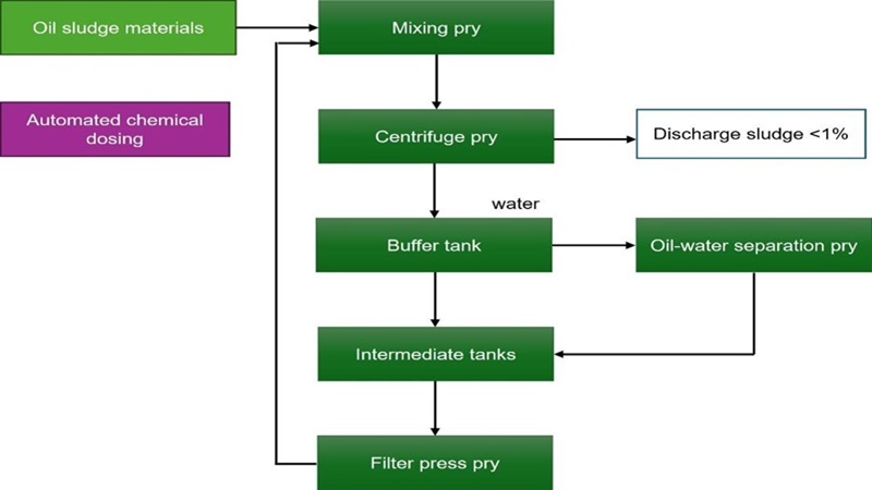 TPH contaminated soil washing technology